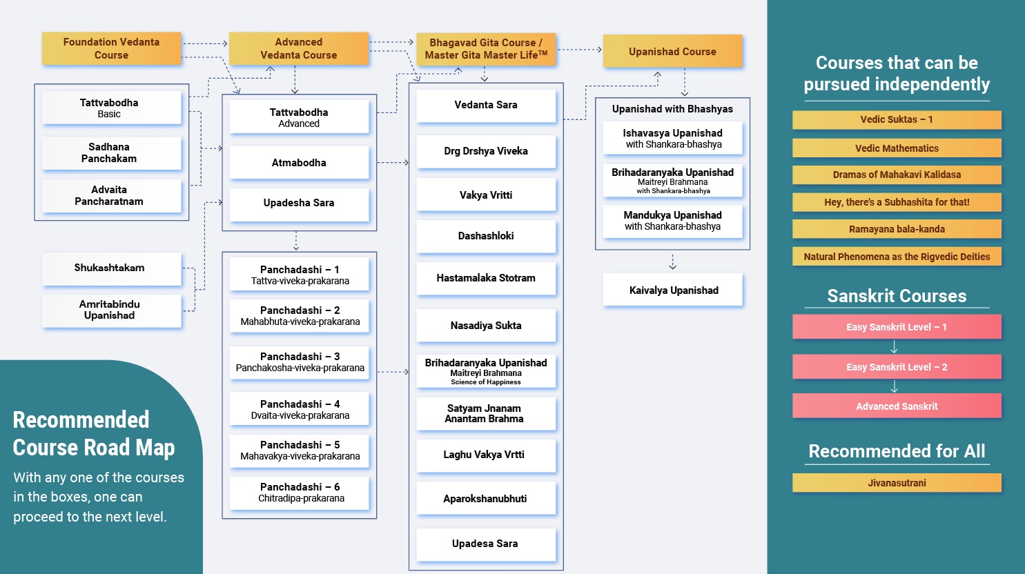 course_road_map – Chinmaya International Foundation